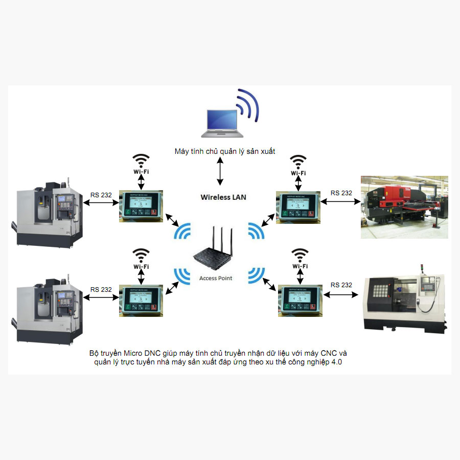 Bộ truyền DNC là gì? Tìm hiểu bộ truyền dữ liệu cho máy CNC
